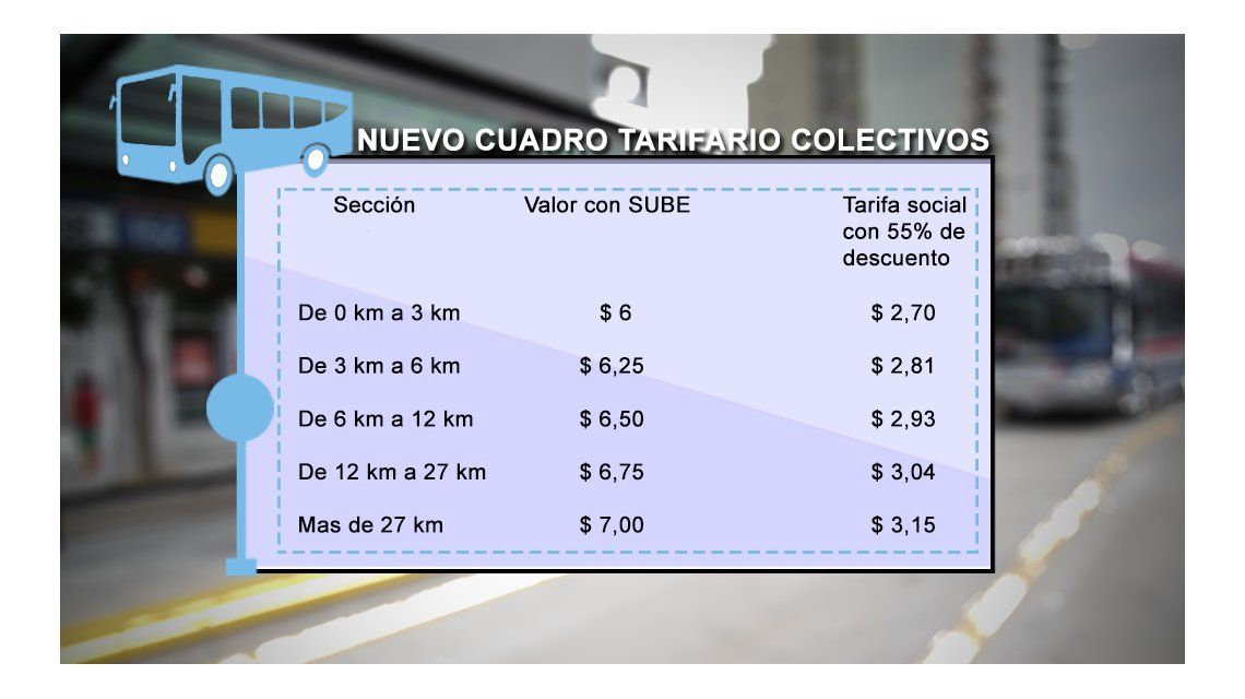 Aumentos En El Transporte Conocé Cuánto Deberás Pagar Según Tu