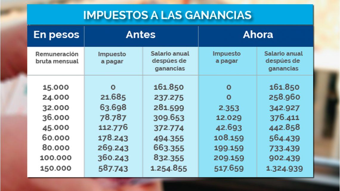 ¿cuánto Se Pagará De Ganancias A Partir Del Nuevo Mínimo No Imponible