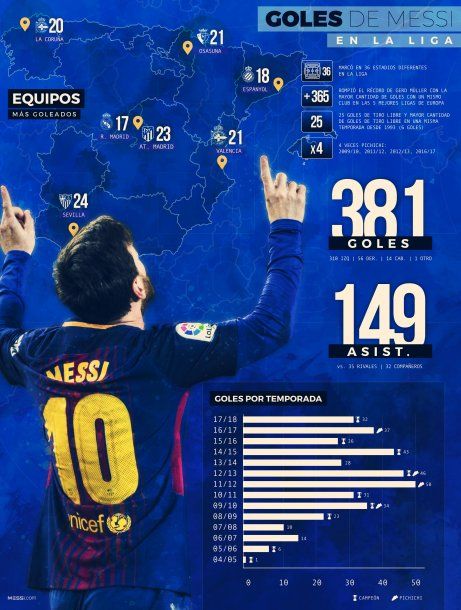 Tras su noveno título en la Liga de España, éstos son los números de Messi