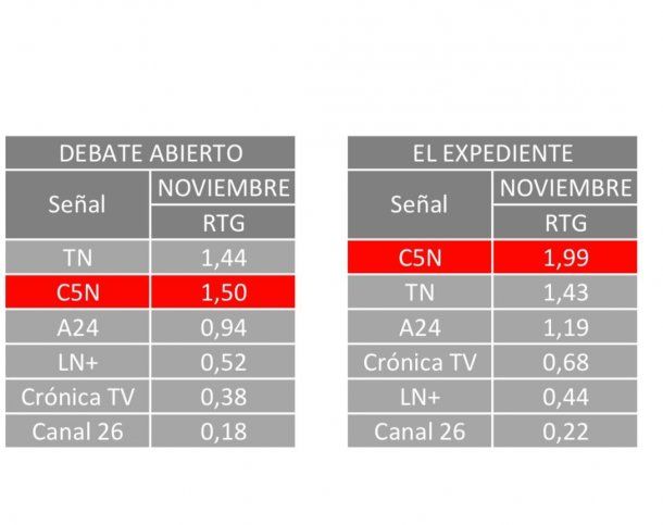 C5N lideró el rating en el mes de noviembre