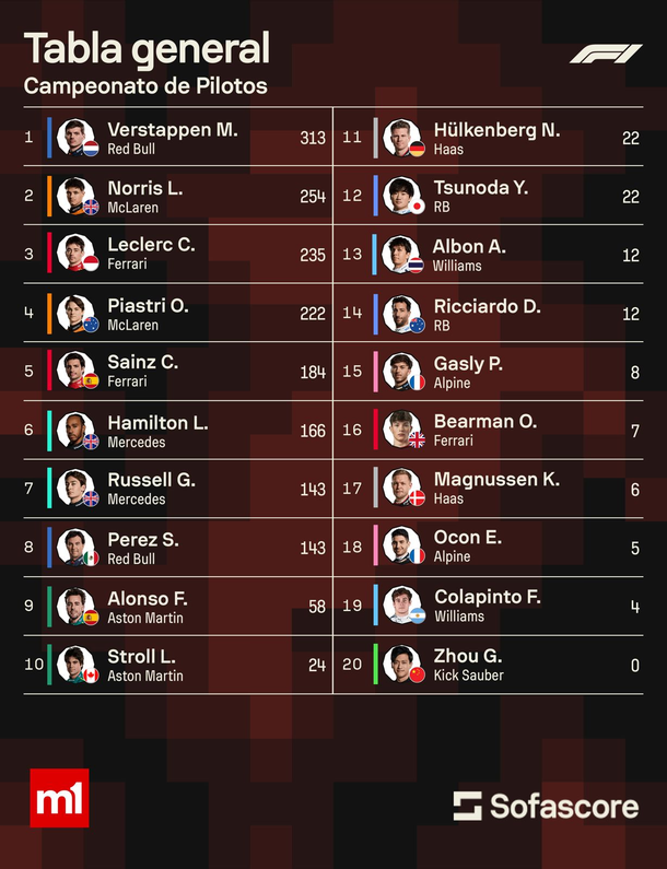 Fórmula 1: cómo quedaron las tablas de posiciones tras los primeros puntos de Franco Colapinto