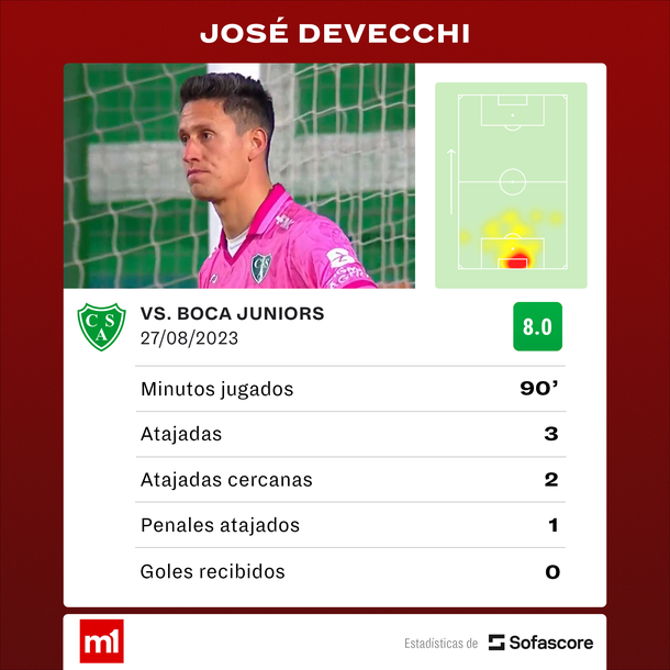 El penal que le atajaron a Benedetto en la derrota de Boca ante Sarmiento