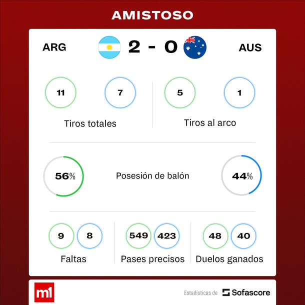 Con goles de Messi y Pezzella, Argentina le ganó 2-0 a Australia