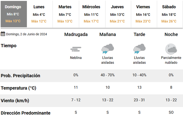 Clima en Buenos Aires: el pronóstico del tiempo para hoy domingo 2 de junio