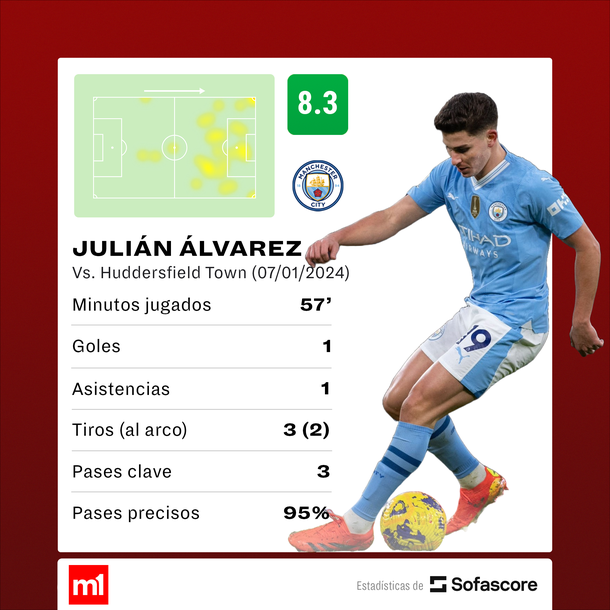 El Gol De Julián Álvarez En La Goleada Del Manchester City En Su