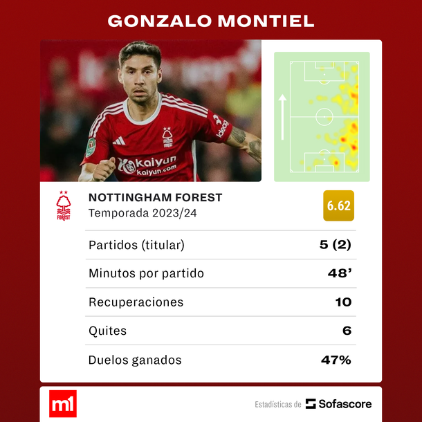 Sevilla y Gonzalo Montiel romperían el préstamo con el Nottingham Forest: ¿se ilusionan en River?