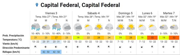Pronóstico del tiempo: cómo viene el finde en la Ciudad y el conurbano