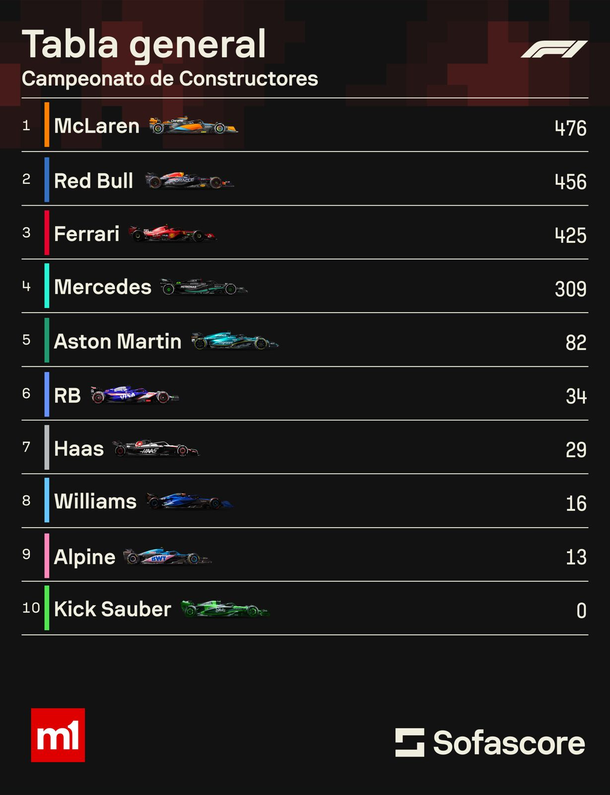 Fórmula 1: cómo quedaron las tablas de posiciones tras los primeros puntos de Franco Colapinto