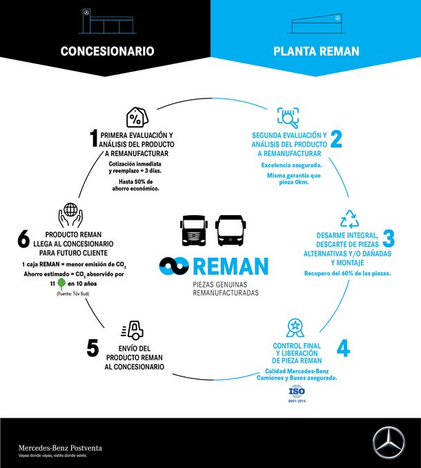 Reman, la planta de remanufactura de piezas: ahorro de costos y ...