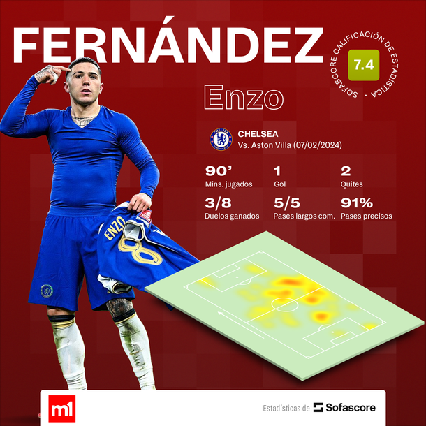 El tremendo golazo de Enzo Fernández al Aston Villa del Dibu Martínez