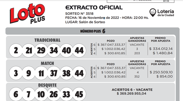 Lotos Plus control: todos los ganadores del sorteo 3518