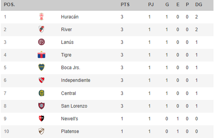 Liga Profesional: resultados y cómo cierra la fecha 1