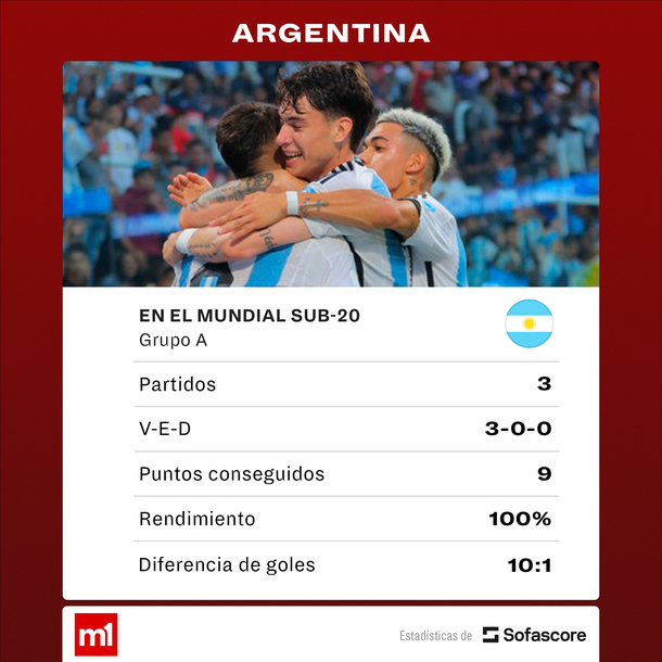 Confirmado: quién es el rival de Argentina en octavos de final del Mundial Sub 20 y cuándo juega