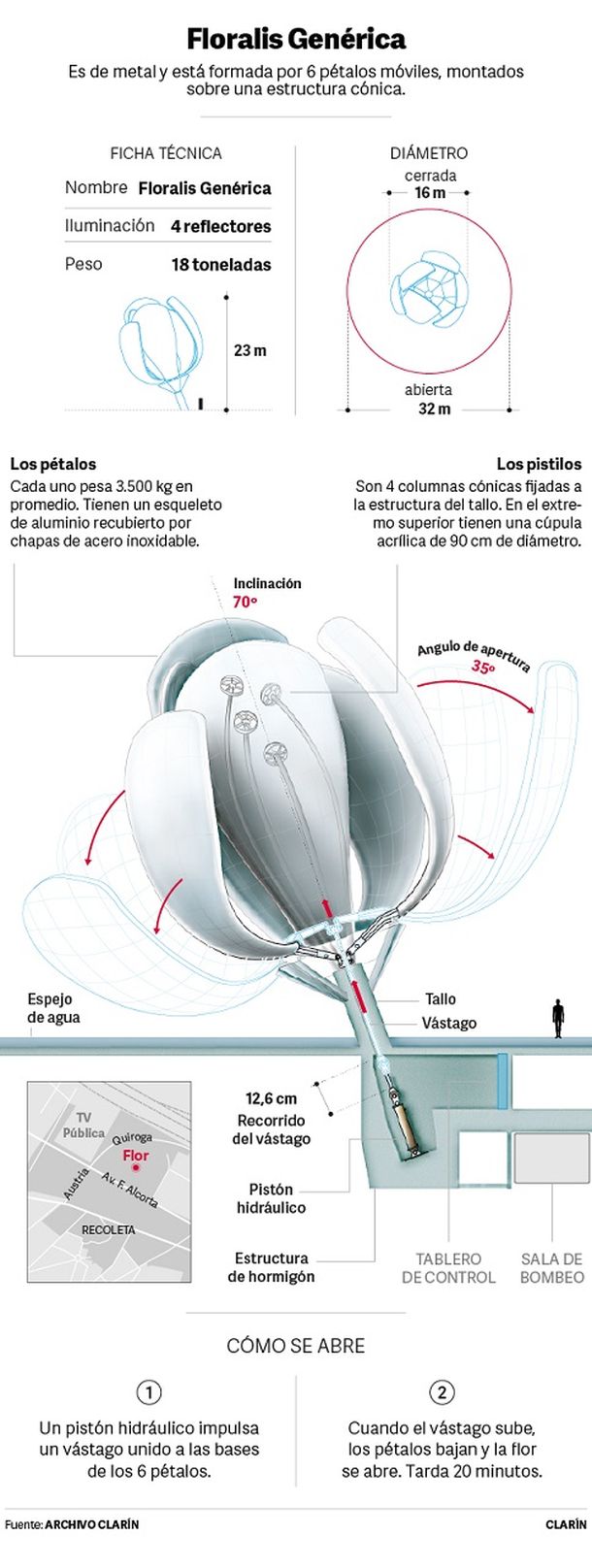 La lluvia volvió a dañar a la Floralis Genérica