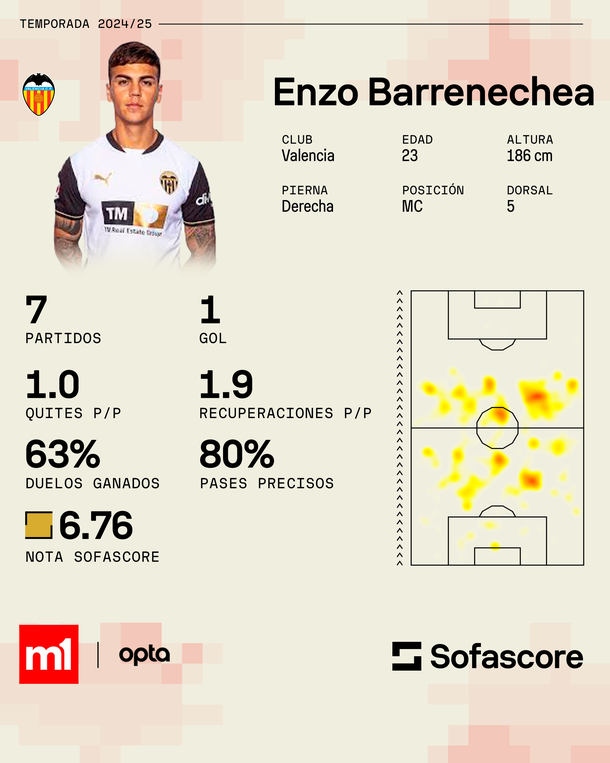 Así juega Enzo Barrenechea, la sorpresa de Lionel Scaloni para la doble fecha FIFA