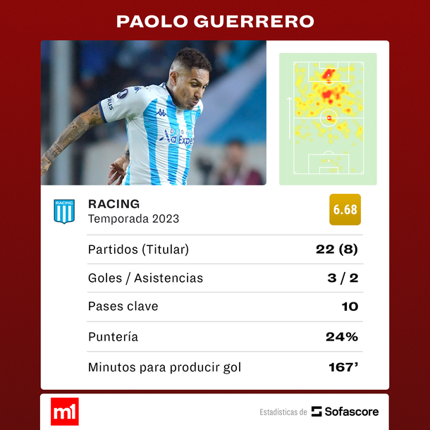 Inesperado: Paolo Guerrero rescindió su contrato con Racing