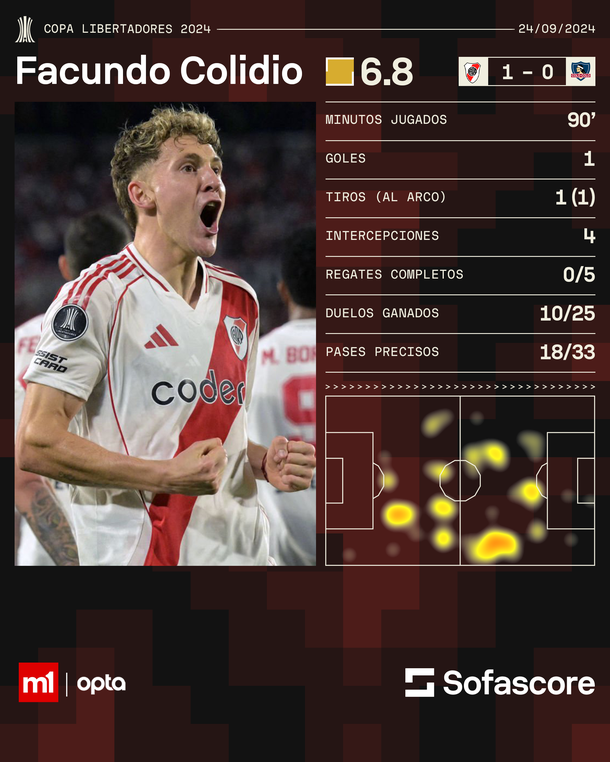 El gol de Facundo Colidio para el triunfo de River ante Colo Colo y el ...