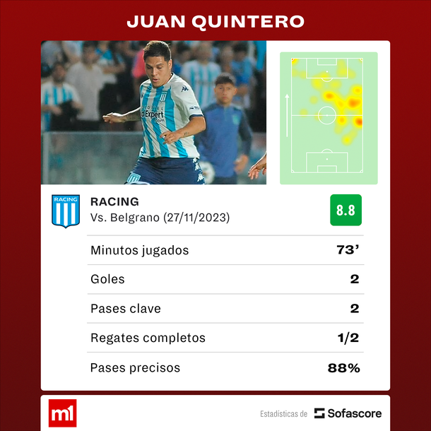 Copa de la Liga: con dos golazos de Juanfer Quintero, Racing goleó a ...