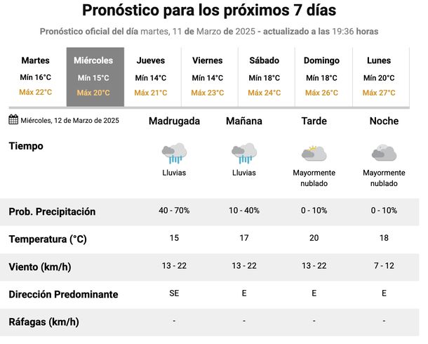 SORPRESIVO PRONÓSTICO de LLUVIAS en Buenos Aires: HASTA CUÁNDO sigue el MAL CLIMA