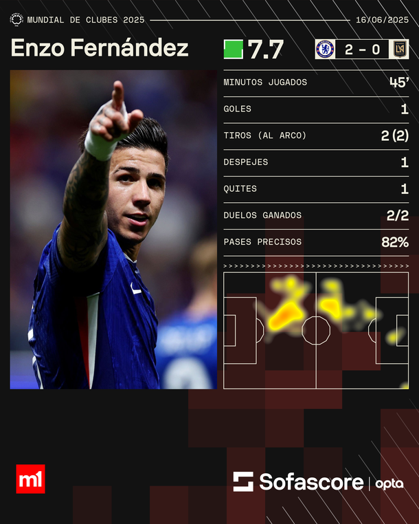 El gol de Enzo Fernández para el Chelsea, el primer grito de un argentino en el Mundial de ...