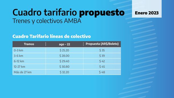 Aumentos en el transporte: así queda el nuevo cuadro tarifario de colectivos y trenes ...