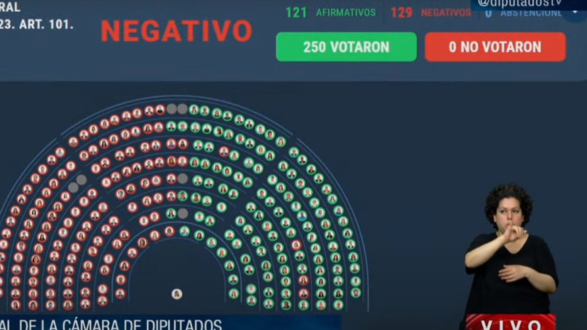 La oposición rechazó imponer el pago de Ganancias a jueces La oposición rechazó imponer el pago de Ganancias a jueces